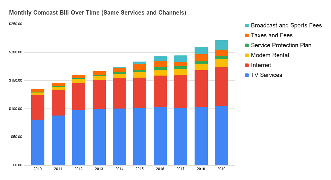 Why Comcast Xfinity is Raising Cable TV and Internet Prices in 2021 ...